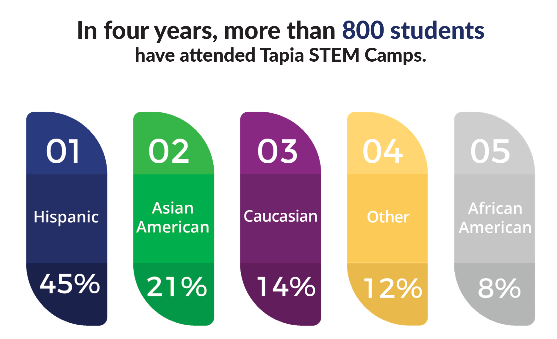 Impact | Tapia Center for Excellence and Equity in Education | Rice ...